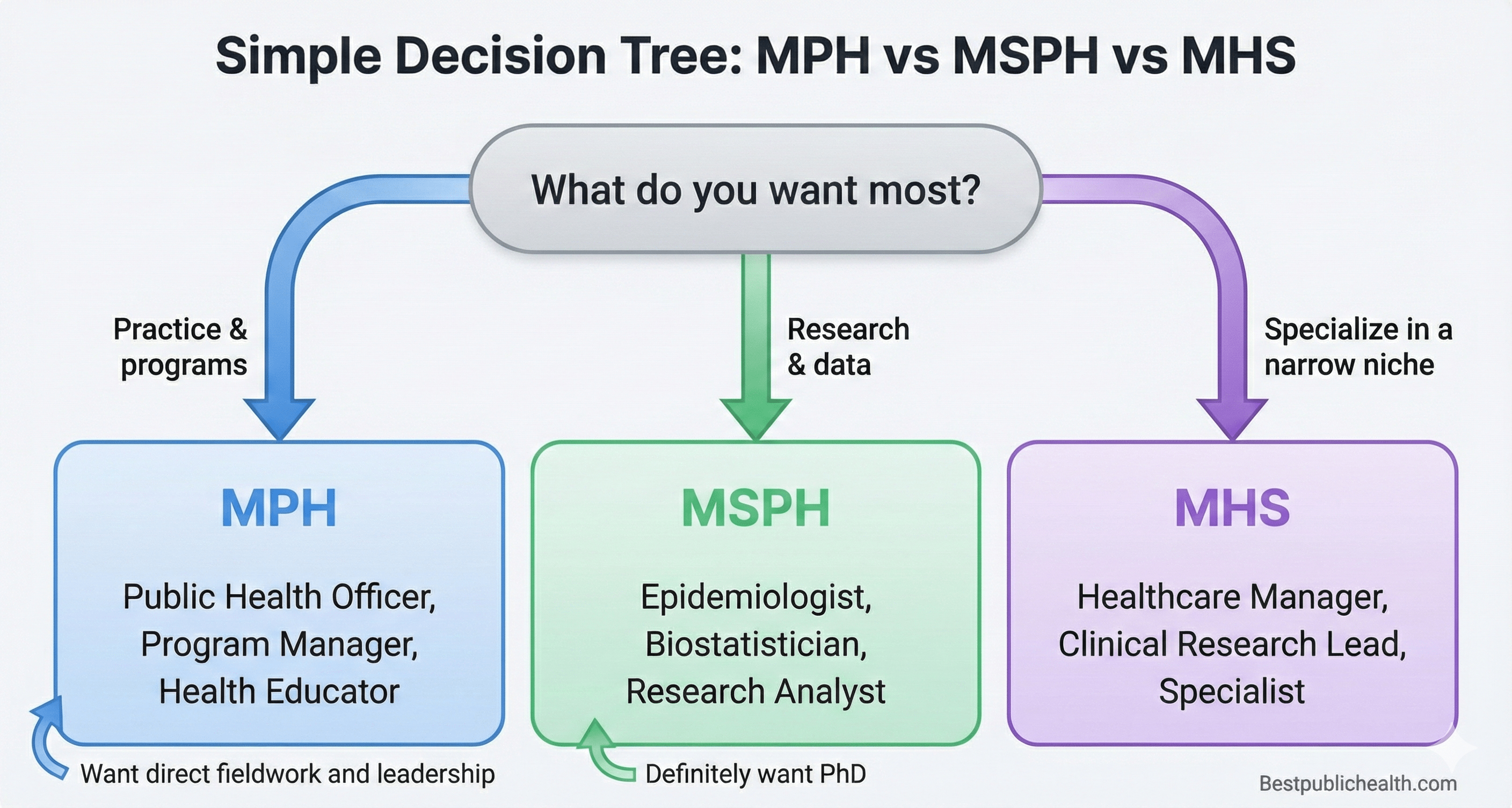 MPH Vs MSPH Vs MHS Public Health Master s Degrees Explained